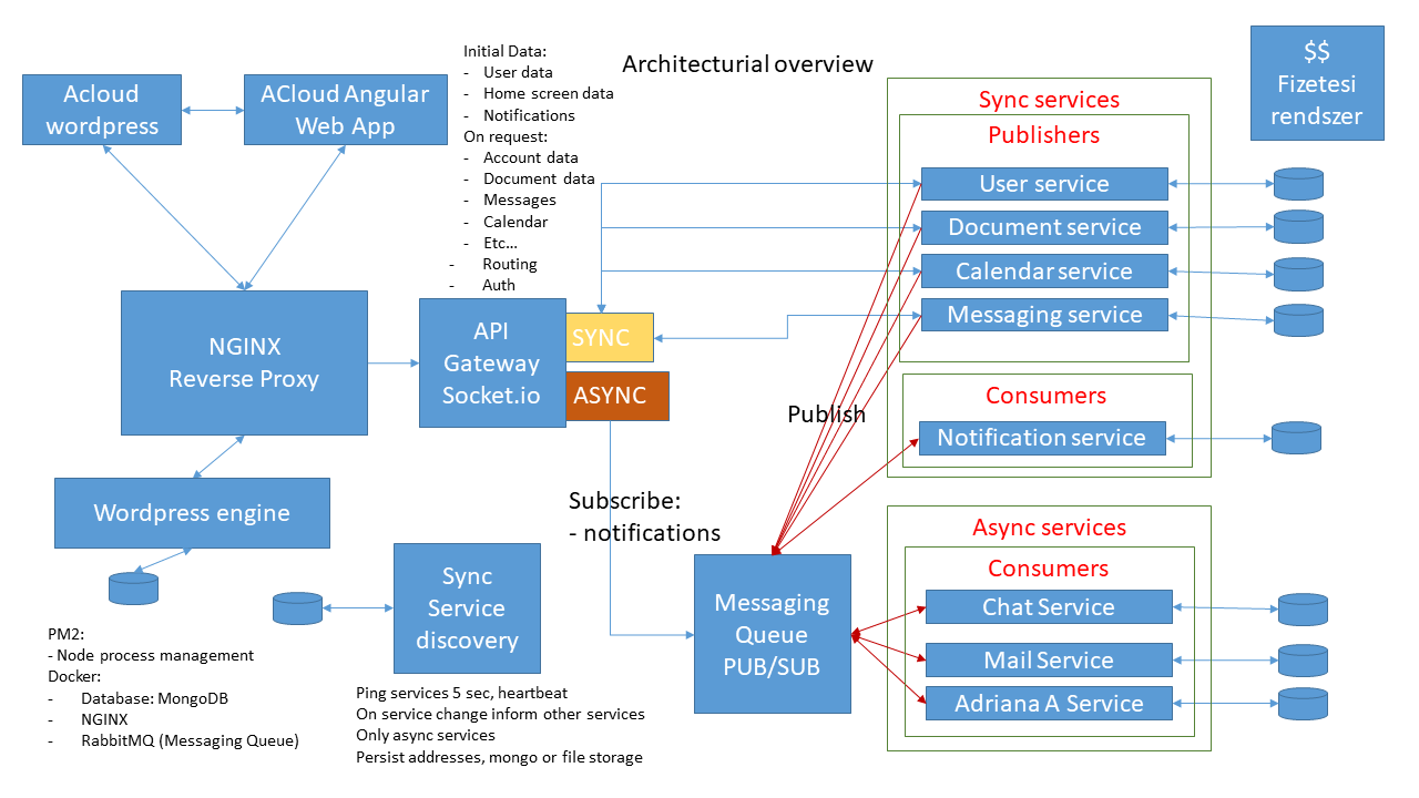 The Benefits & Challenges of Microservices Architecture