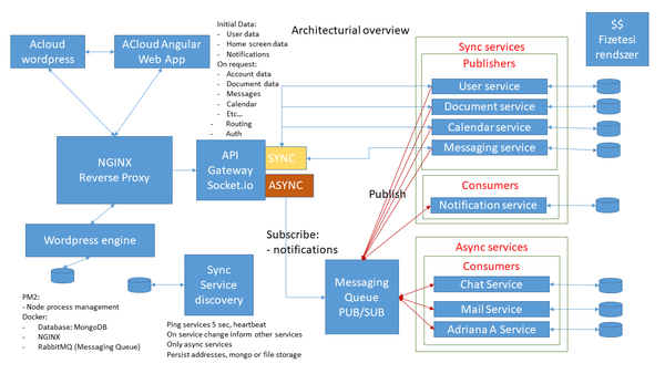 The Benefits & Challenges of Microservices Architecture